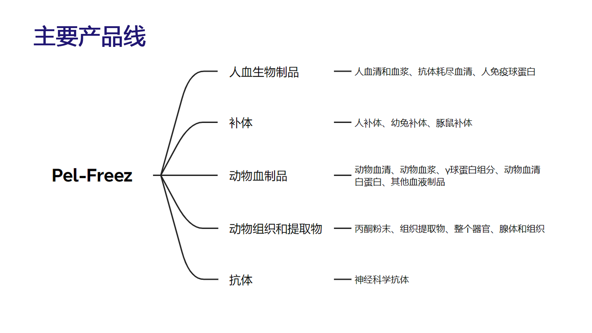 Pel-Freez_安诺伦（北京）生物科技有限公司